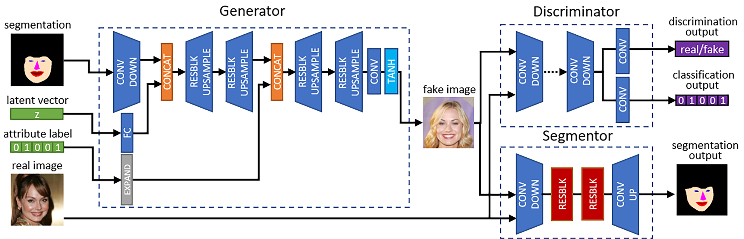 SCGAN | Spatially Constrained GAN (SCGAN) for Face and Fashion Synthesis